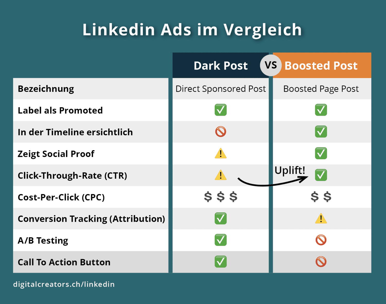 Dark Post vs. Boosted Post - Linkedin Ads im Vergleich (2025)